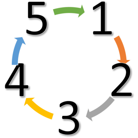 The 5 Rules – 5 Rules to get change done.